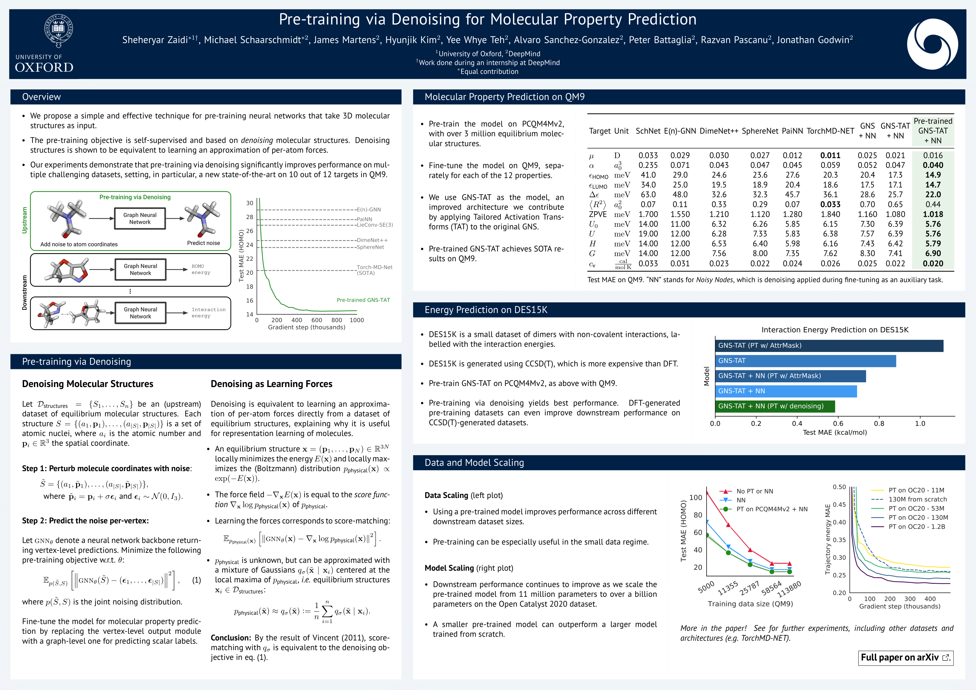 ICLR Poster Pre-training via Denoising for Molecular Property Prediction